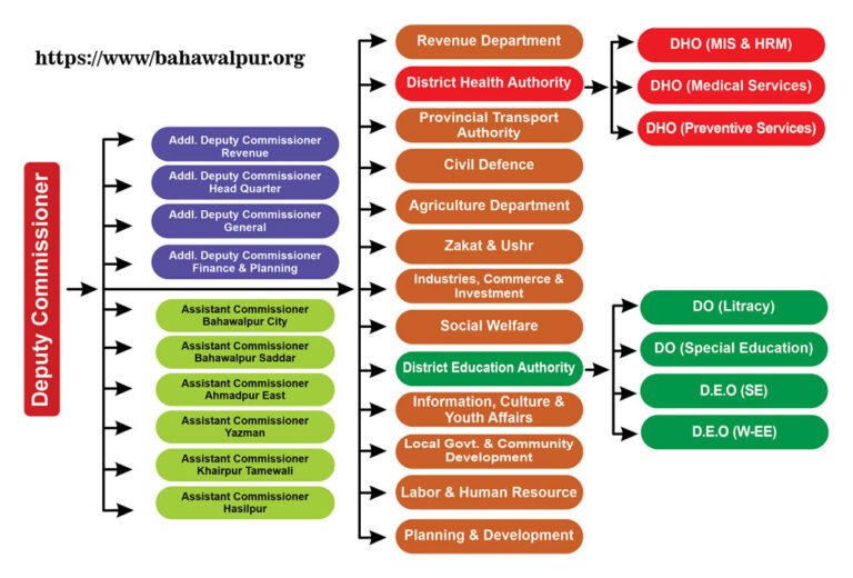 Deputy Commissioner Office - Bahawalpur